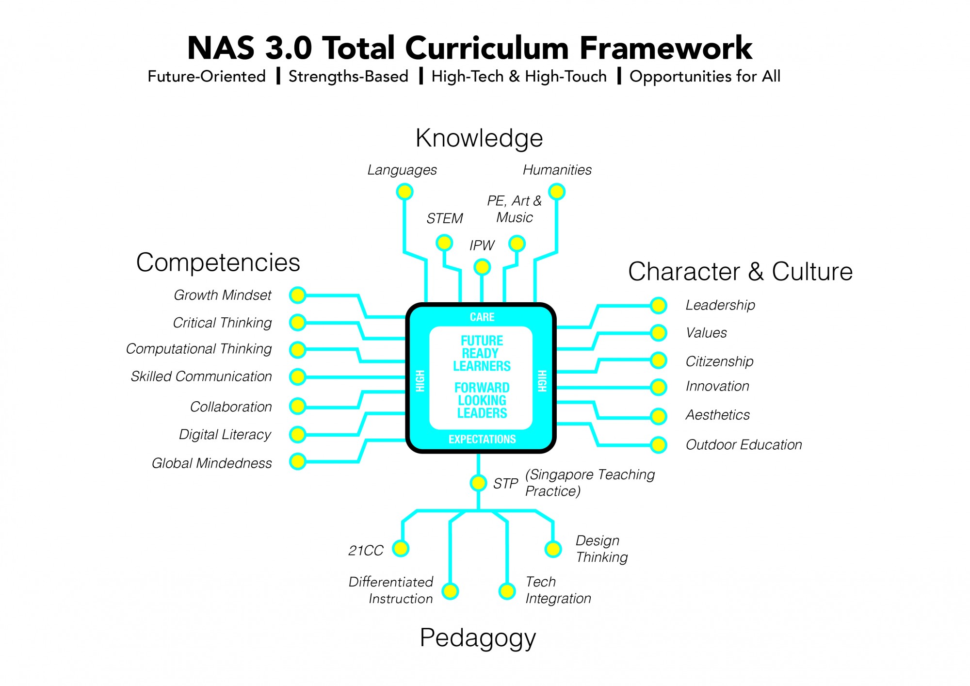 Total Curriculum Framework (TCF)
